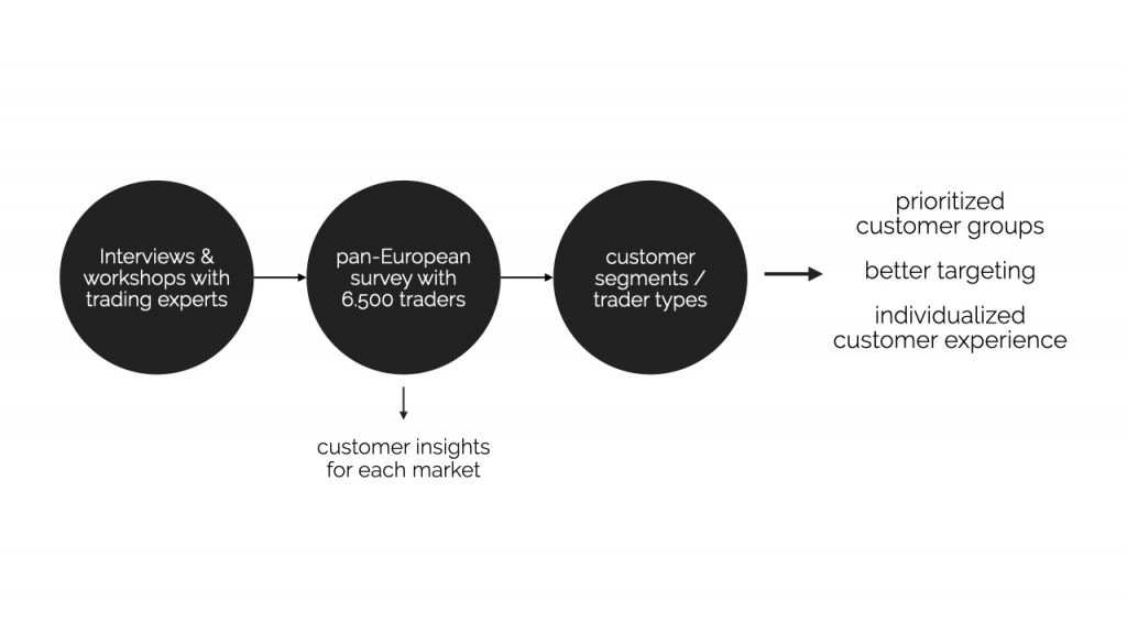 Rlevance Cases | Customer typology & experience innovation LYNX