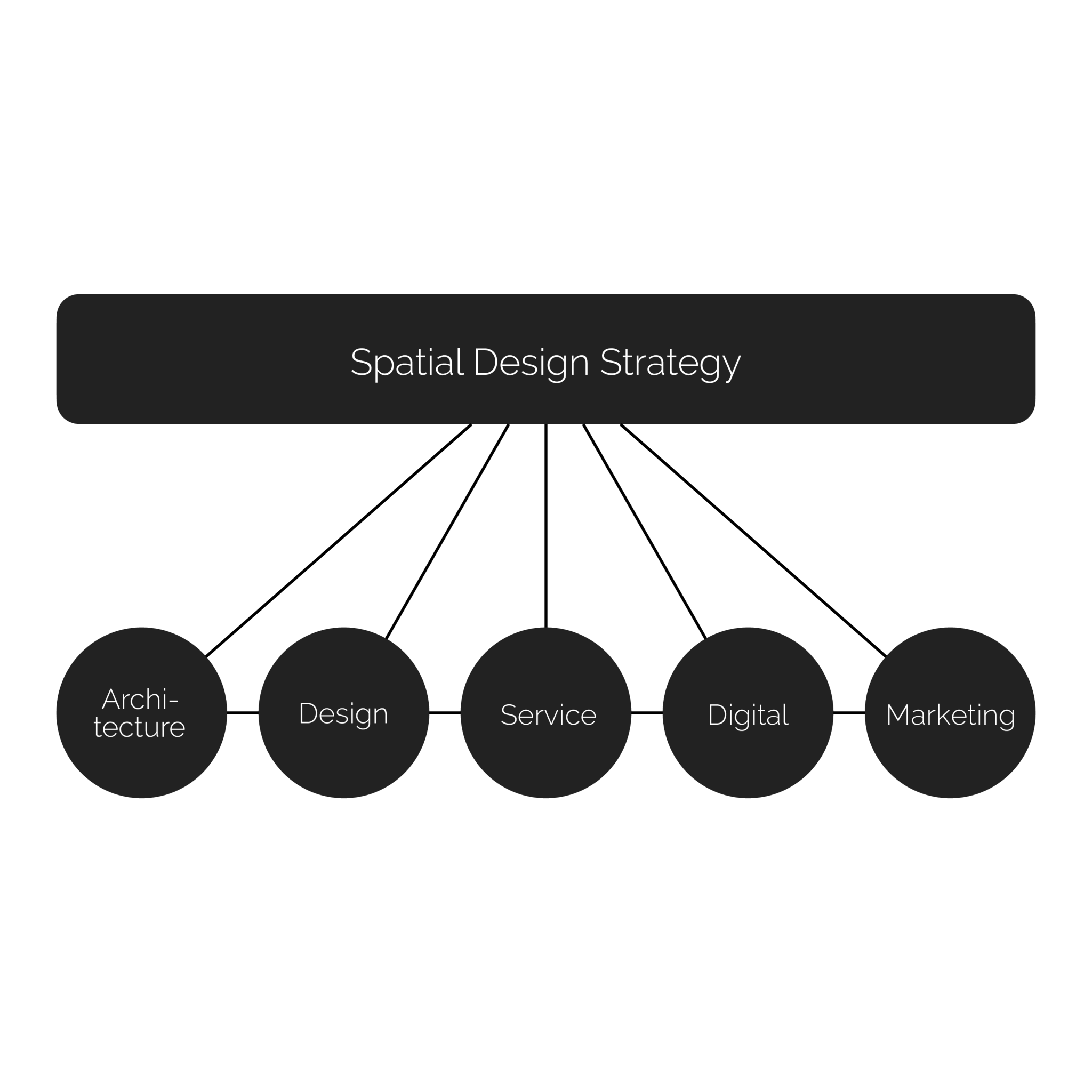 Rlevance | Spatial Design Strategy for workplace, hospitality, retail