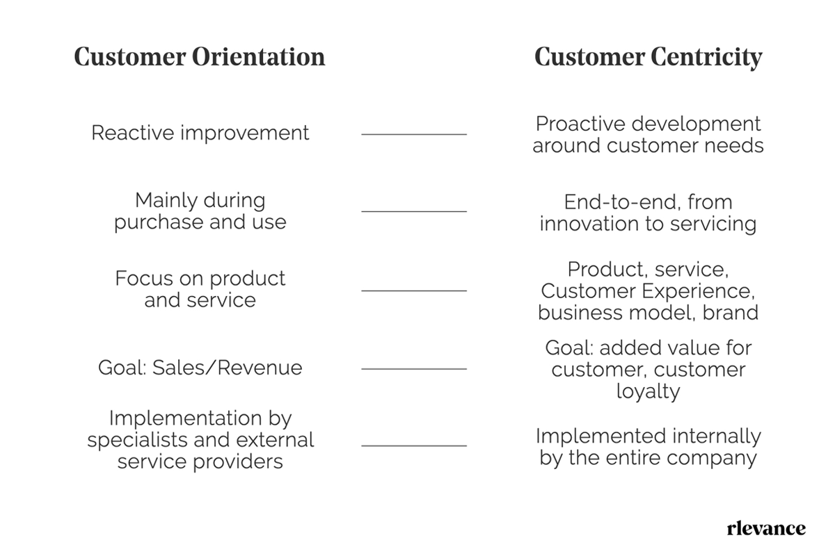 Customer Centricity - A Management Model for Organizations