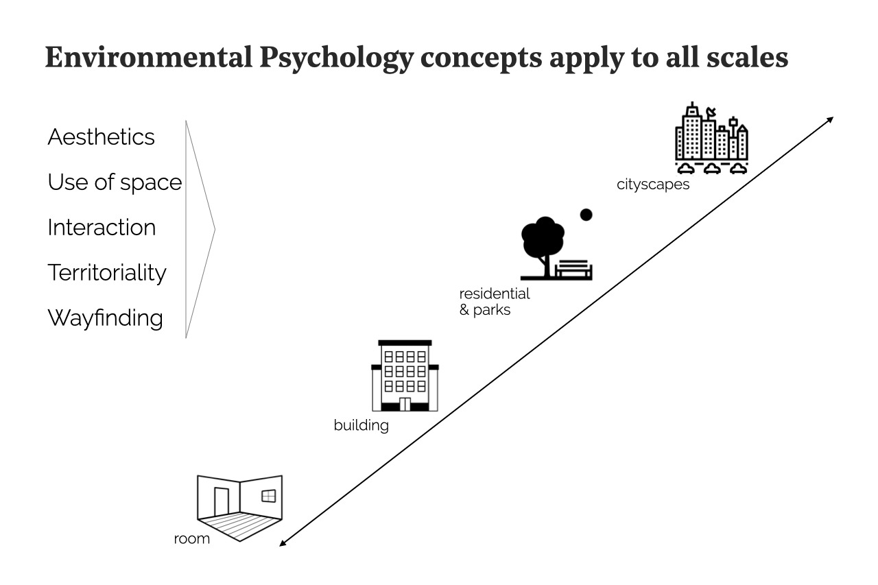 Human centered Environments - Environmental Psychology