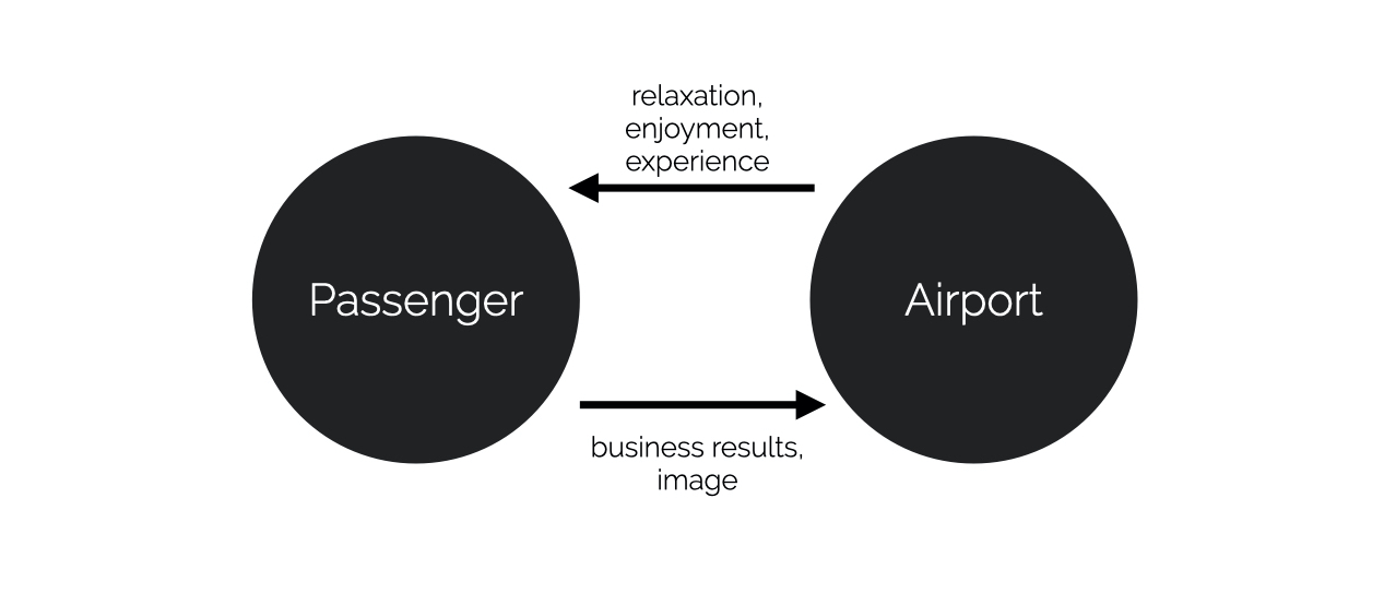 Improving Airport Passenger Experience: 6 Lessons | Rlevance